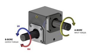 The Definitive Guide to Right Angle Gearboxes